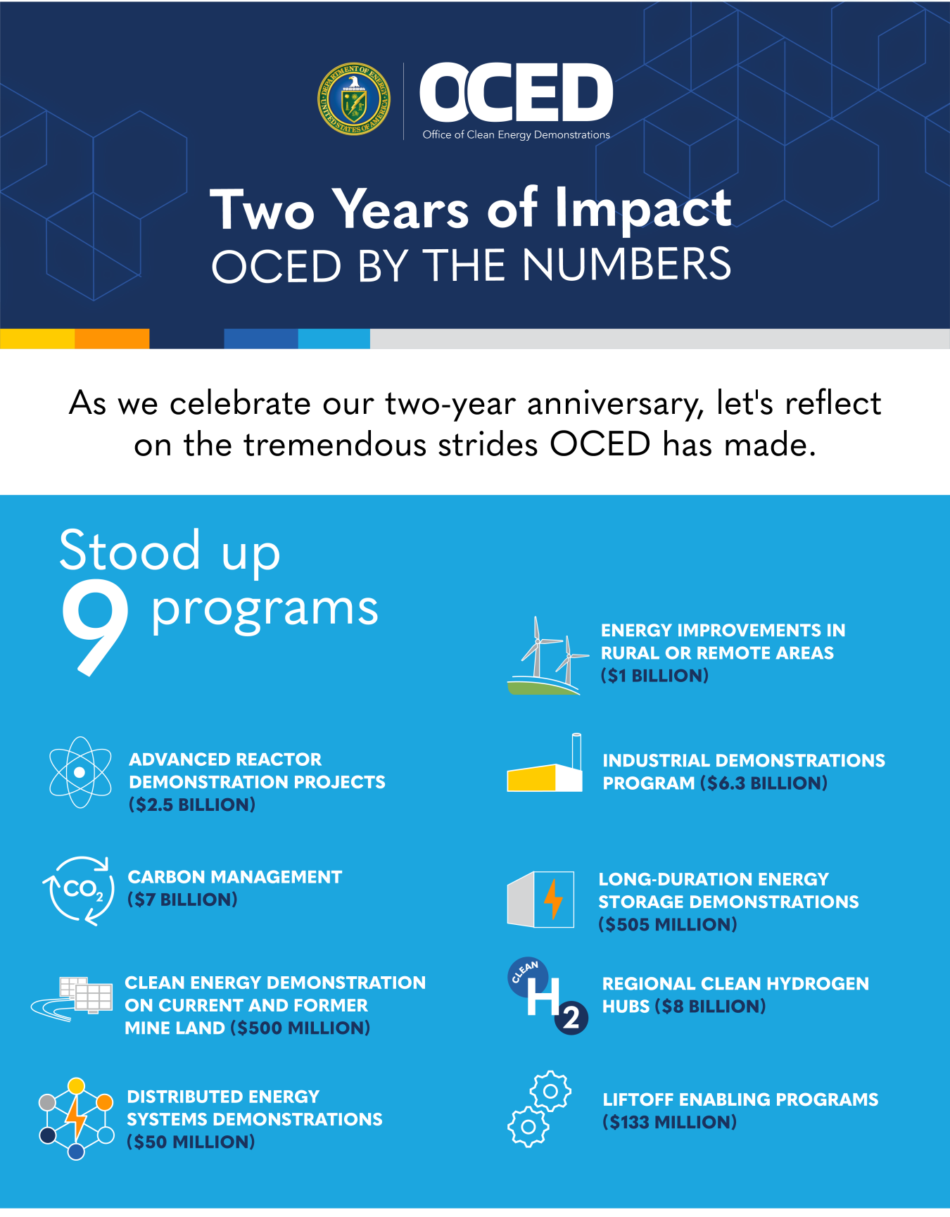 OCED's Two-Year Anniversary | Department of Energy